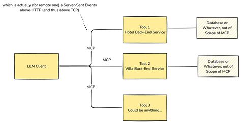 Building Mcp Servers A Hands On Guide For Experienced Programmers By Raymond Jang Medium