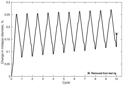 Results From The Finite Element Analysis A Quarter Of A Cross