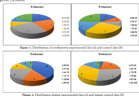 Figure 1 From The Influence Of Project Based Learning Model On Learning Outcomes Of Class Viii