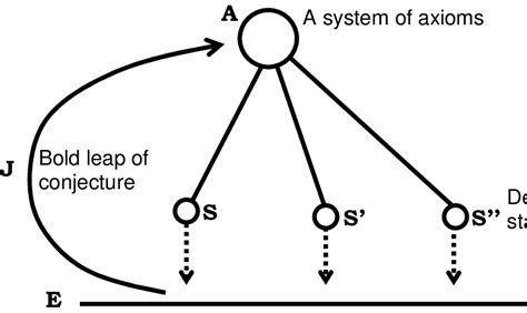 Einstein S Model Of Scientific Discovery Download Scientific Diagram