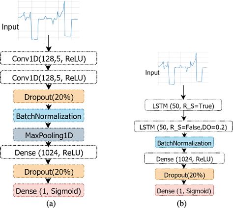Figure 2 From Enhanced First Break Picking Using Hybrid Convolutional Neural Network And