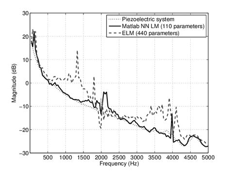 Comparison With Other Nonlinear Black Box System Identification Methods Download Scientific