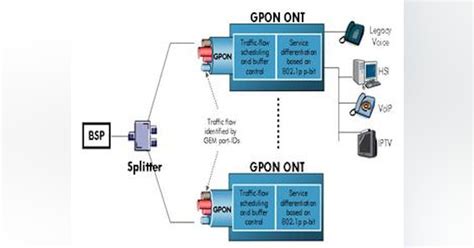 Beyond Bandwidth Qos And Service Differentiation In Gpon Lightwave Online
