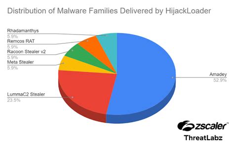 Hijack Loader Malware Employs Process Hollowing Uac Bypass In Latest Version