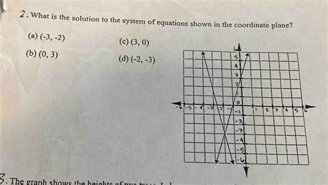 Solved 2 What Is The Solution To The System Of Equations Shown In The Coordinate Plane A