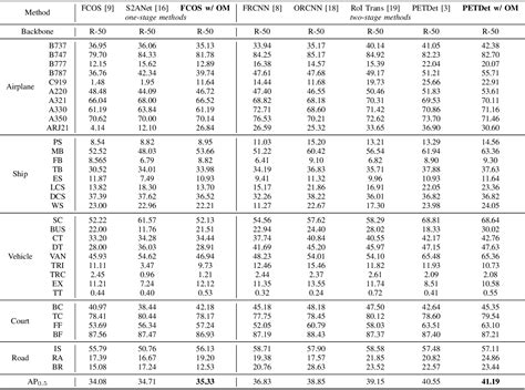 Enhancing Fine Grained Object Detection In Aerial Images Via Orthogonal Mapping