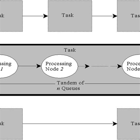 tandem queues within a project activity structure download