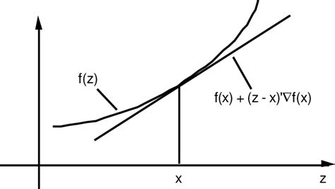 2 4 Characterization Of Convexity In Terms Of First Derivatives The Download Scientific
