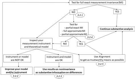 Chapter 3 Measurement Invariance Testing For Measurement Invariance