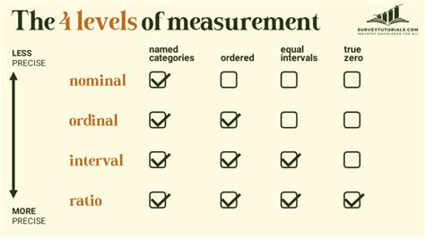 a simple explanation of the four levels of measurement in statistics
