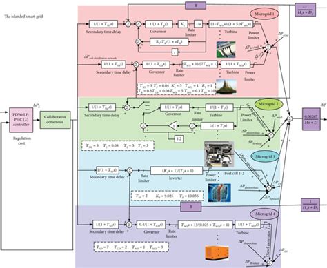 The Structure Of The Islanded Smart Grid Model Download Scientific