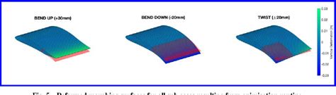 Figure 5 From Design And Development Of A Seamless Smart Morphing Wing Using Distributed