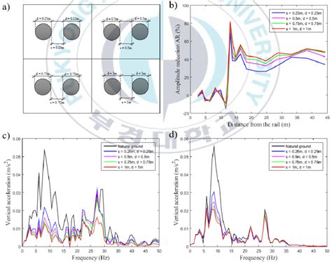 Effect Of Separation Between Piles With S D A Schematic View Of Download Scientific