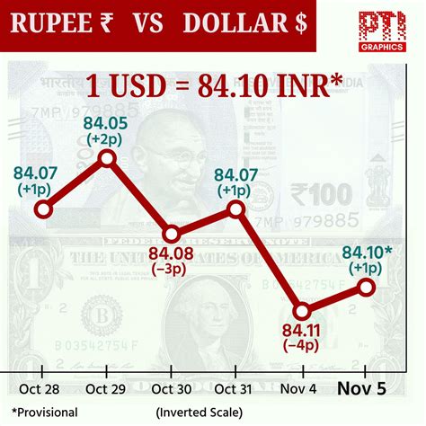 Convert Indian Rupees To Us Dollar