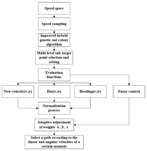 local path planning for mobile robots based on fuzzy dynamic window