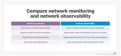Network Observability Vs Monitoring What S The Difference TechTarget