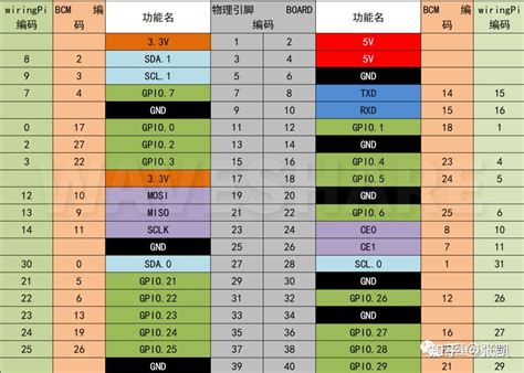 树莓派学习笔记—gpio口控制双色led灯 知乎