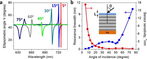 Refractometric Detection With Tamm Sensor Without Phase Measurements
