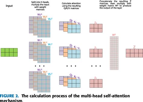 Figure 2 From A Multi Head Self Attention Transformer Based Model For Traffic Situation