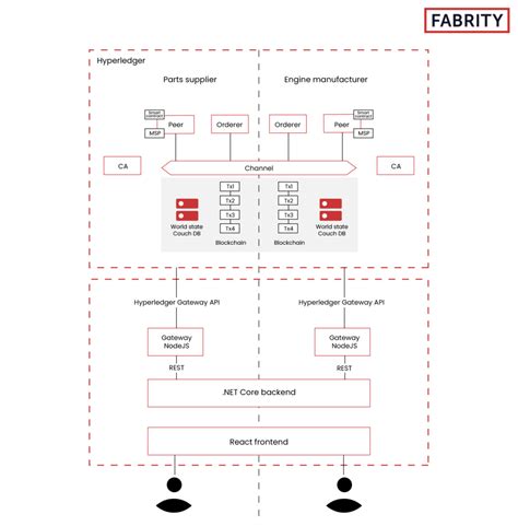 how to build a blockchain app for tracking of manufactured parts fabrity