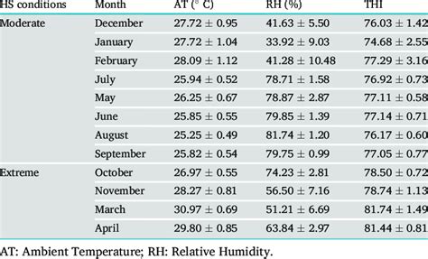 Monthly Variation Of Climatic Parameters And Thi Index According To