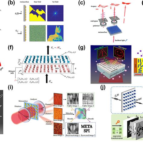 Polarization Dependent Metasurfaces Used In Generating Beams With Download Scientific Diagram