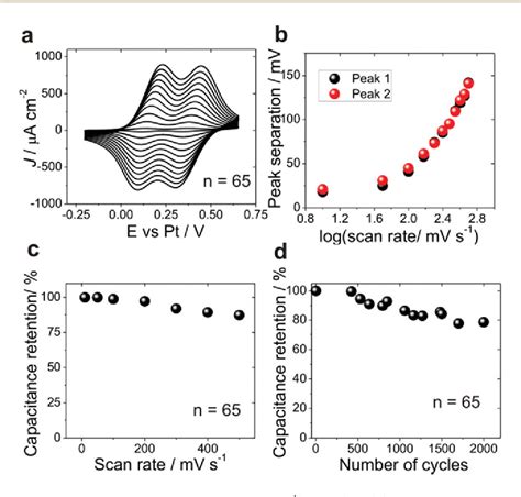 Figure 1 From Layer By Layer Grown Scalable Redox Active Ruthenium Based Molecular Multilayer