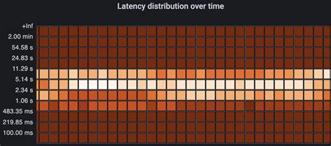 Grafana Heatmap Of Prometheus Bucket Metrics Koding Notes