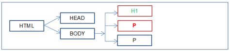 8 CSS Selectors Explained With Example DOM Tree And Cheat Sheet