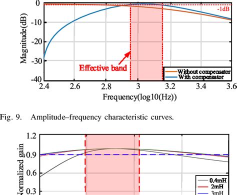 Figure 9 From A Novel Optimization Method For Shepwm Based Depth