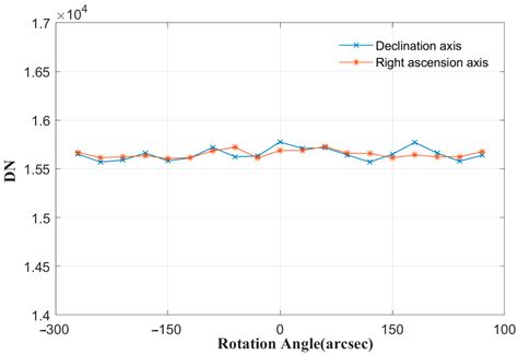 Development Of A Full Field Integrated Radiation Observation System For Lunar Hyperspectral