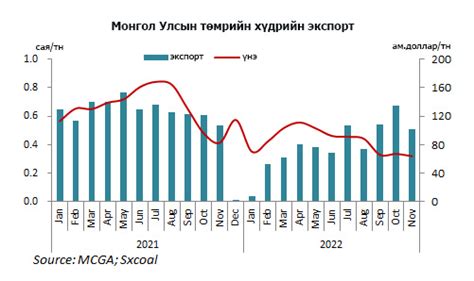 Монголын төмрийн хүдрийн экспорт буурч Хятадын импорт өсжээ Mining Insight