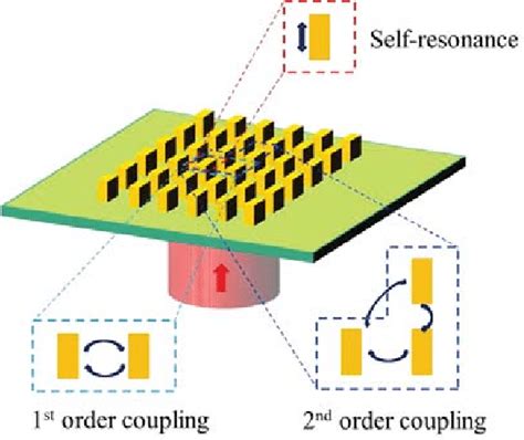 Schematic Of The Decomposition Of Electromagnetic Coupling In Download Scientific Diagram