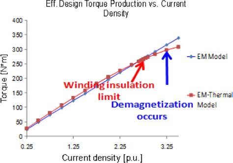 Figure 1 From Coupled Electromagnetic Thermal Analysis Of Electric Machines Including Transient