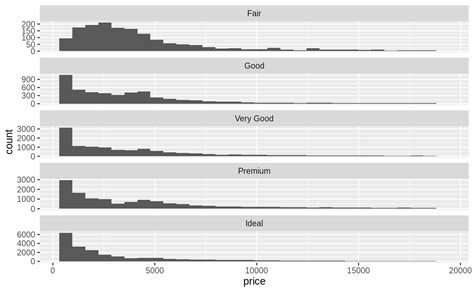 7 Exploratory Data Analysis R For Data Science Exercise Solutions