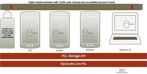Xamarinforms With Sqlite Database Using Mvvm Pattern Siddhesh Shelke