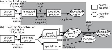 Figure 1 From Generating Optimized Residual Code In Run Time Specialization Semantic Scholar