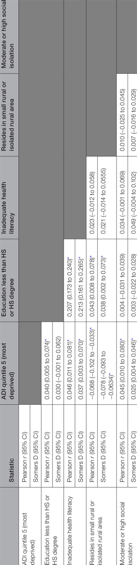 Pairwise Correlation And Somers D Statistic For Srfs Download