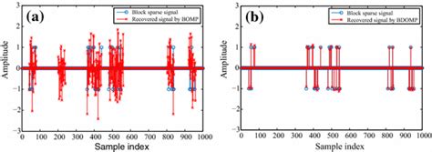 Original Block Sparse Signal And Recovered Signal With A Bomp Algorithm