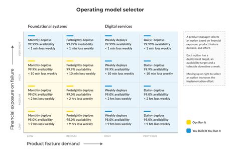 Selecting An Operating Model For A Digital Service What To Consider