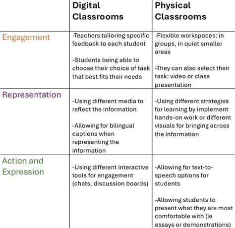 Universal Design For Learning Udl Uvic Teaching Tool