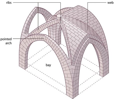 Rib Vault Art History Glossary Gothic Architecture Drawing Ribbed