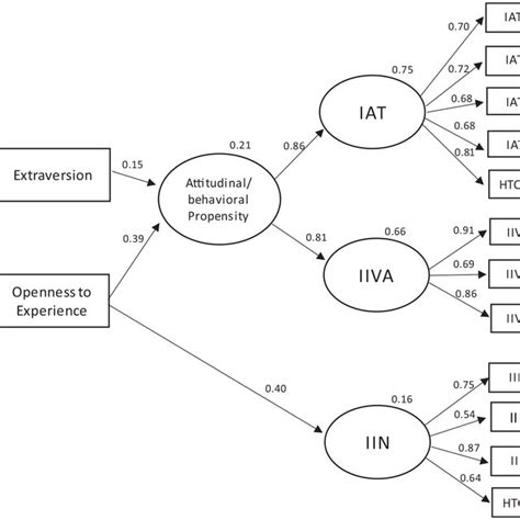 Second Order Structural Model Note Iat Intercultural Download