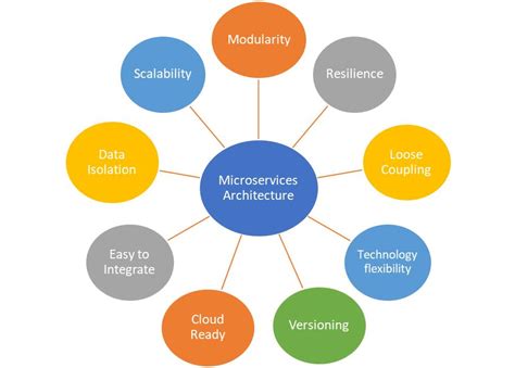 basan patil on linkedin implementing microservices