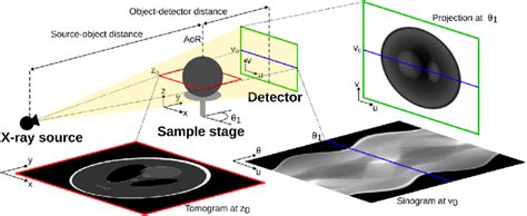 Illustration Of A Typical Ct Scan Geometry Showing Key Scanner Download Scientific Diagram