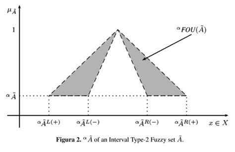 On The Fuzzy Extension Principle For Lp Problems With Interval Type 2 Technological Coefficients