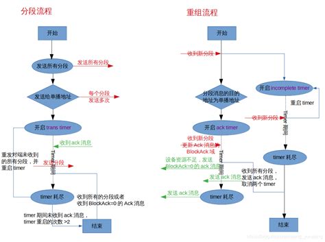 ble mesh技术（六）之lower transport layer seqauth csdn博客