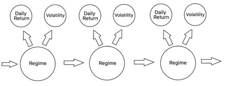 Applying The Hidden Markov Model To Market Regimes Download Scientific Diagram