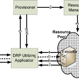 Dynamic Resource Provisioning Architecture Download Scientific Diagram