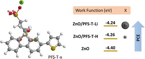 Water Soluble Anionic Polymer Electrolytes Based On Polyfluorene As The